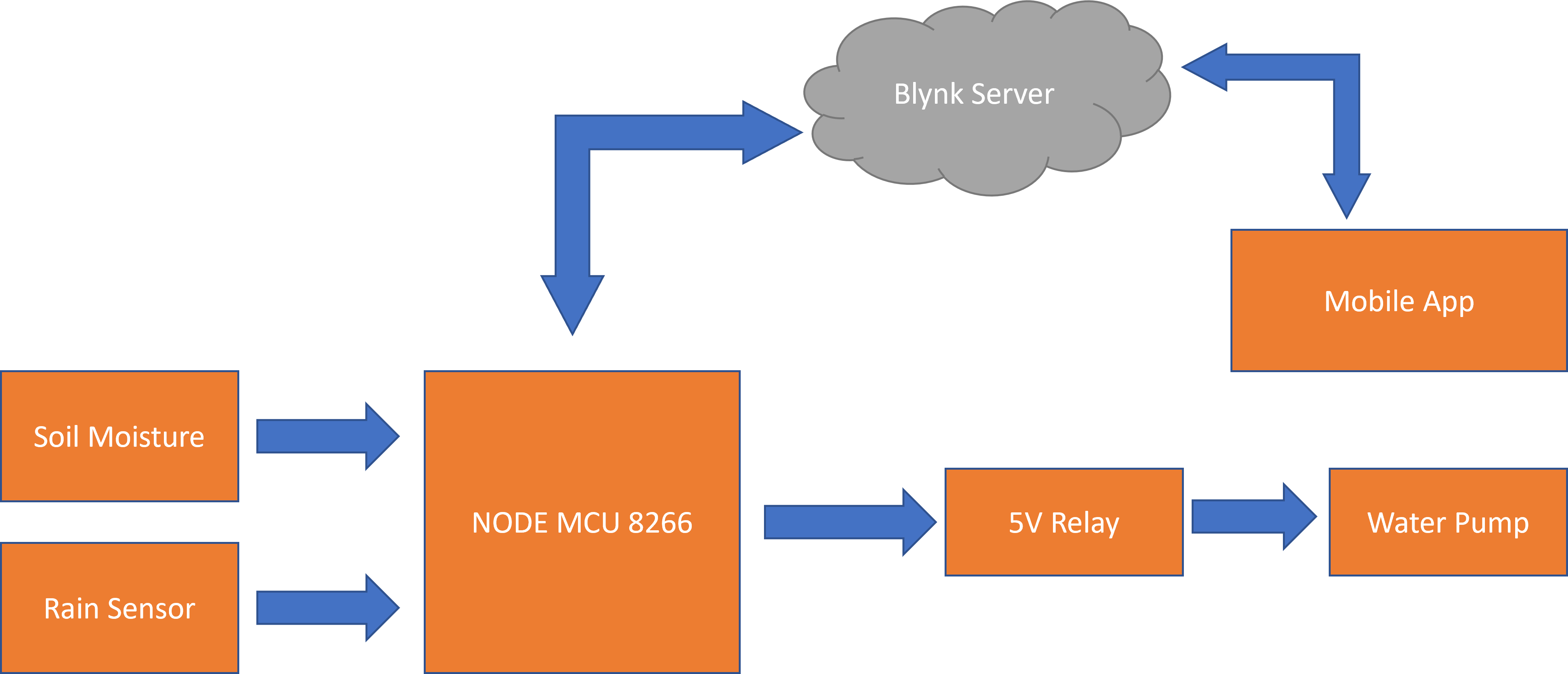 IoT-based Automated Irrigation System